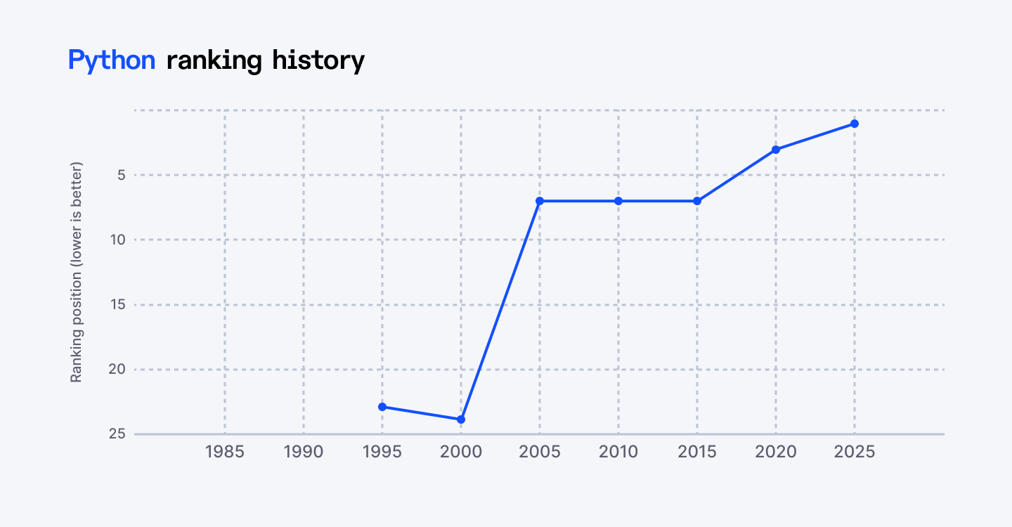 20 Most Popular Programming Languages in 2025 (Worldwide Ranking)